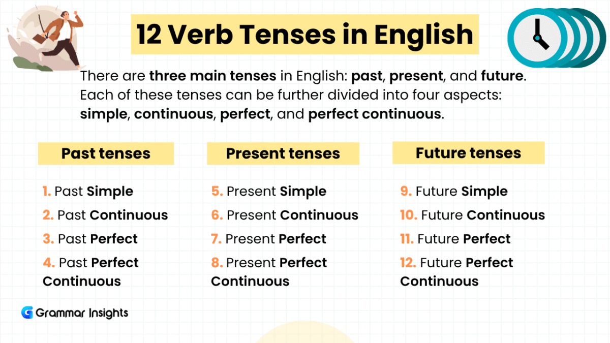 12 Verb Tenses in English with Examples